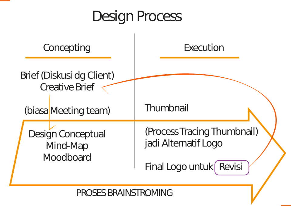 Design Process Brainstroming - Gambar vektor gratis di Pixabay - Pixabay