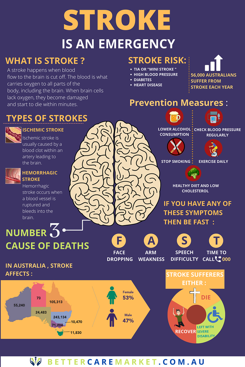 Download Australia Stroke Strokeawareness Royalty Free Stock