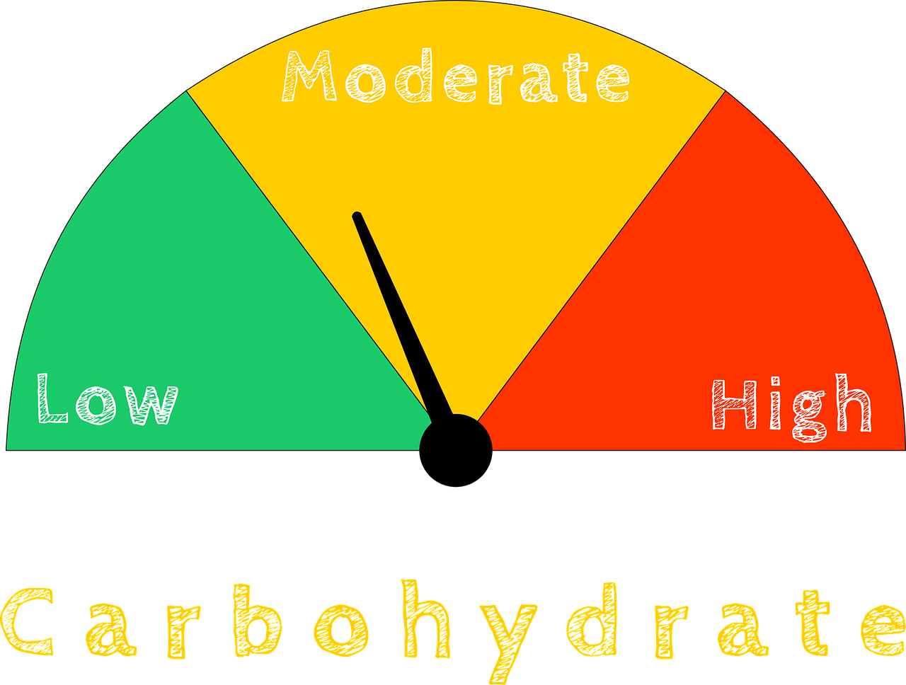 Carbohydrate Indicator Nutrition - Free image on Pixabay